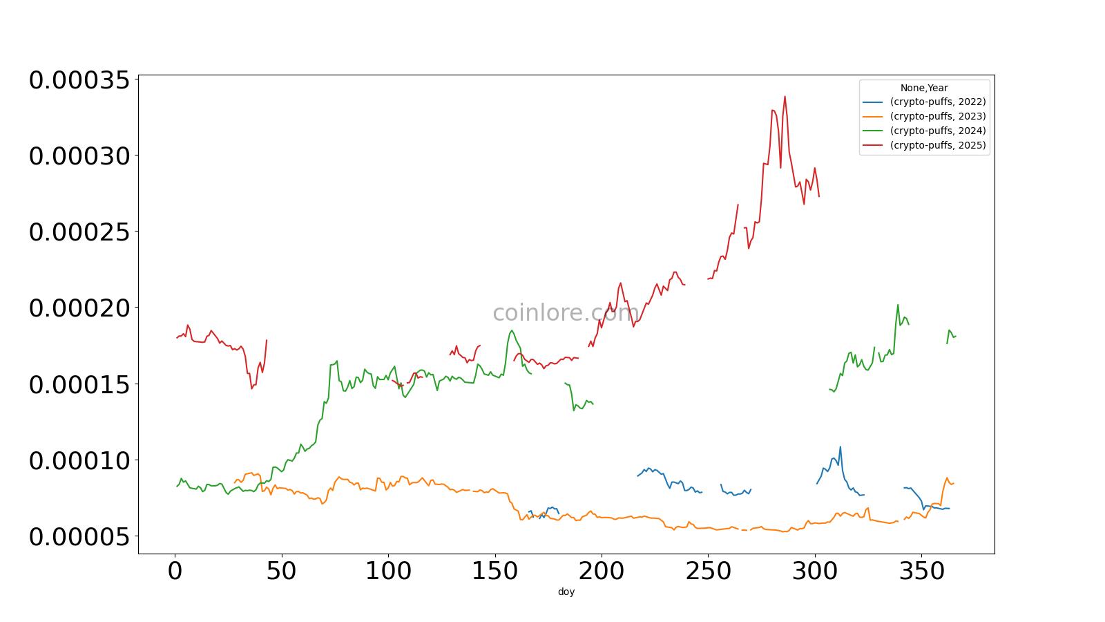 Year Over Year Crypto Puffs Price