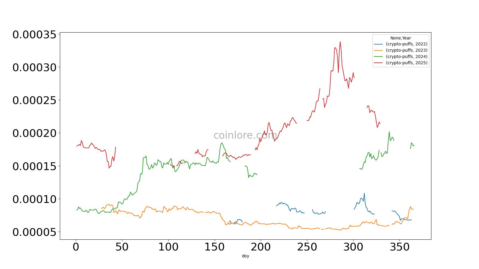 Year Over Year Crypto Puffs Price