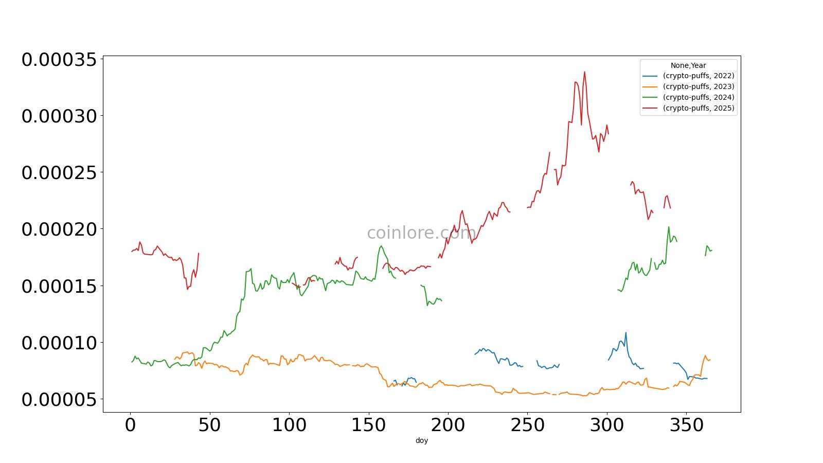 Year Over Year Crypto Puffs Price