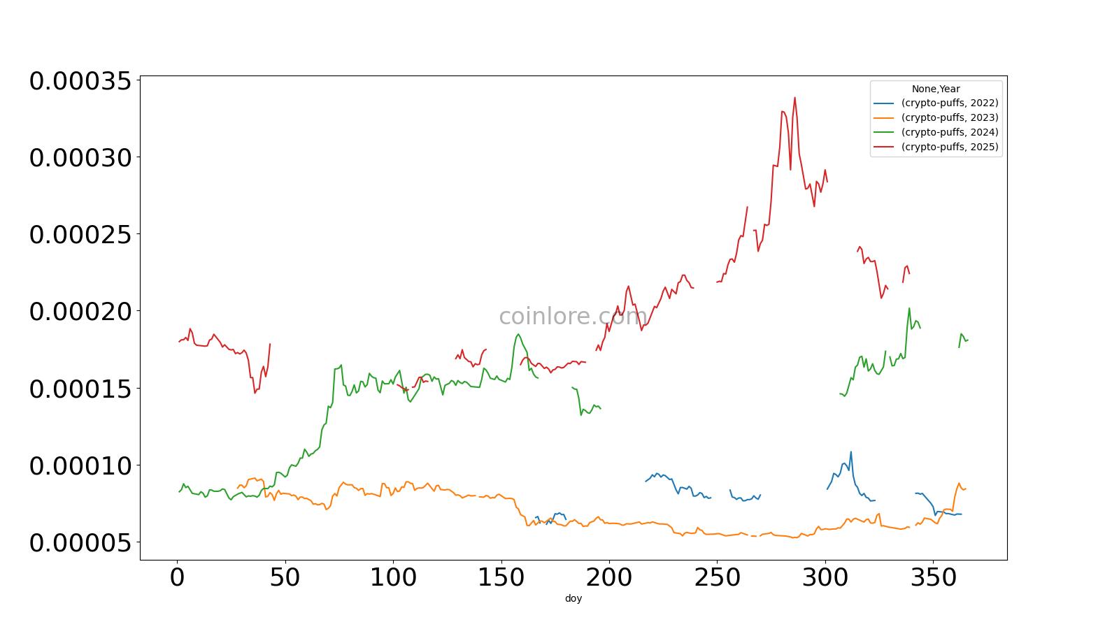 Year Over Year Crypto Puffs Price