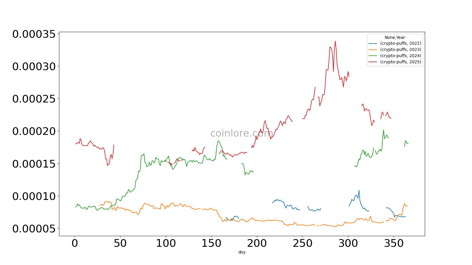 Year Over Year Crypto Puffs Price