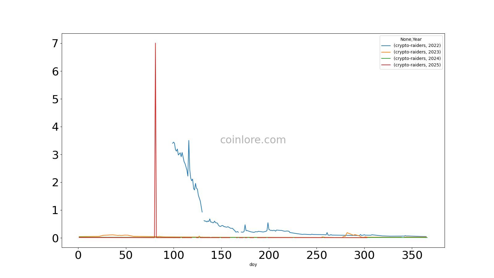 Year Over Year Crypto Raiders Price