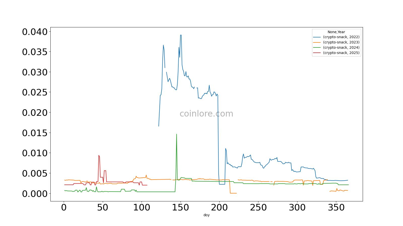 Year Over Year Crypto Snack Price