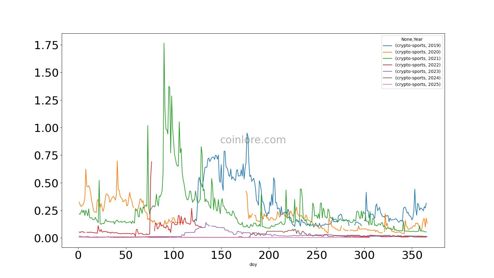 Crypto Sports Historical year over year chart
