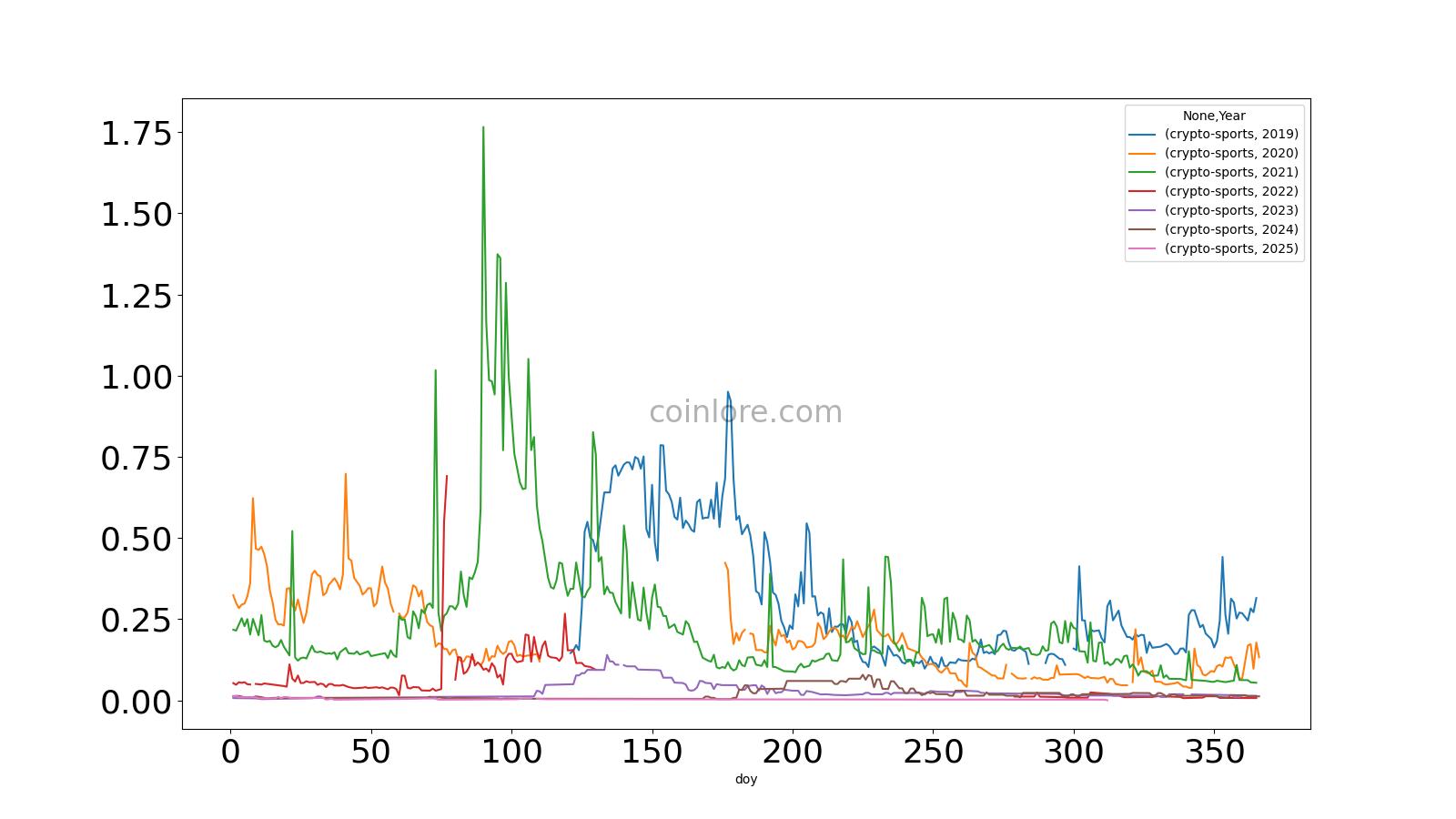 Crypto Sports Year over year price