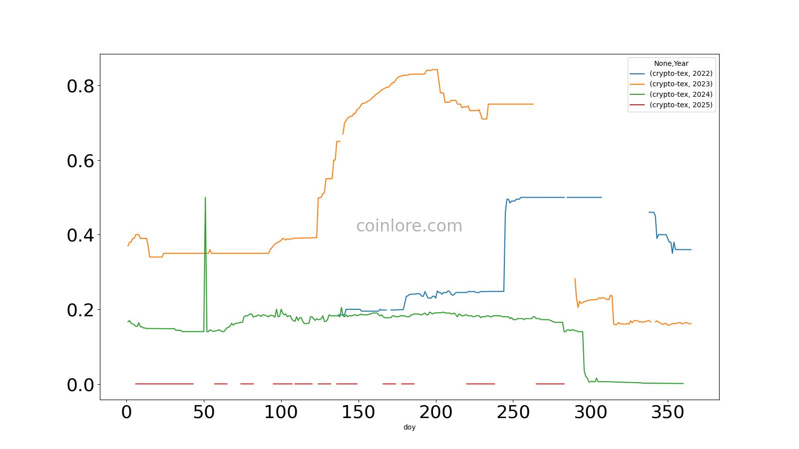 Year Over Year Crypto Tex Price