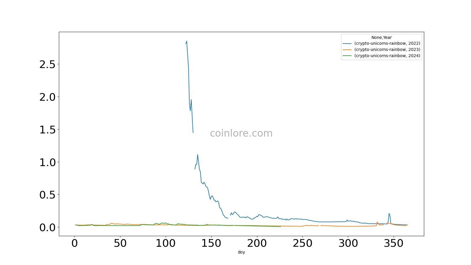Year Over Year Crypto Unicorns Rainbow Price