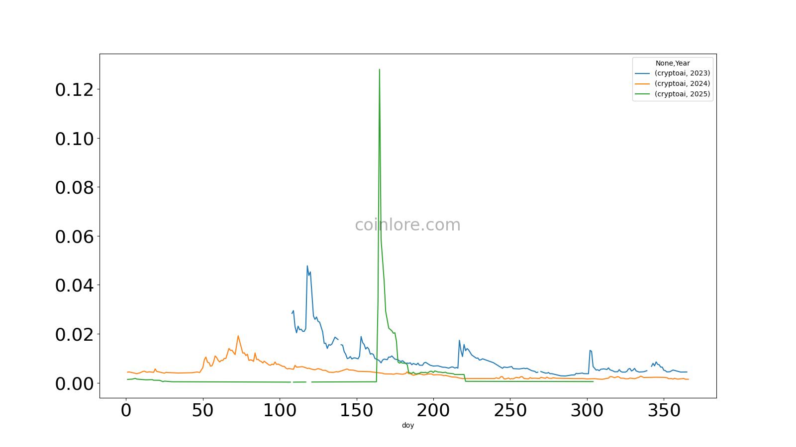 CryptoAI Historical year over year chart
