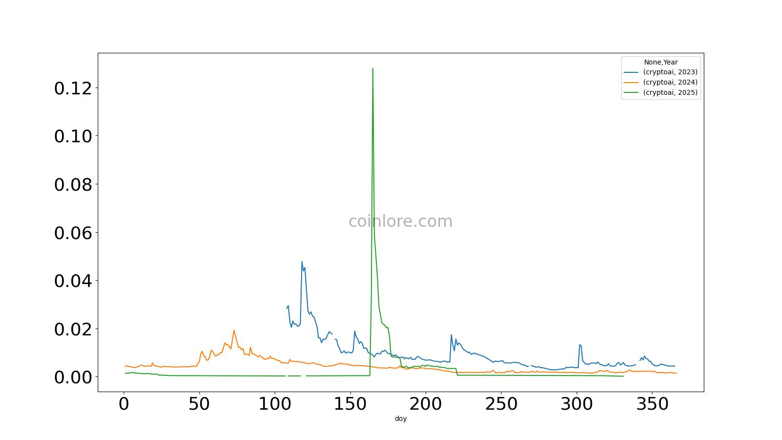 CryptoAI Historical year over year chart