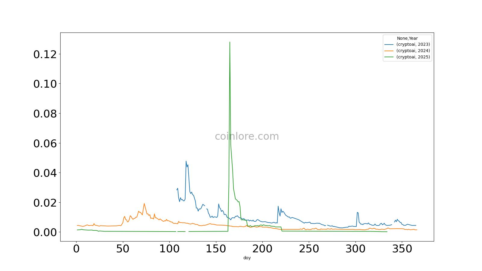 CryptoAI Historical year over year chart