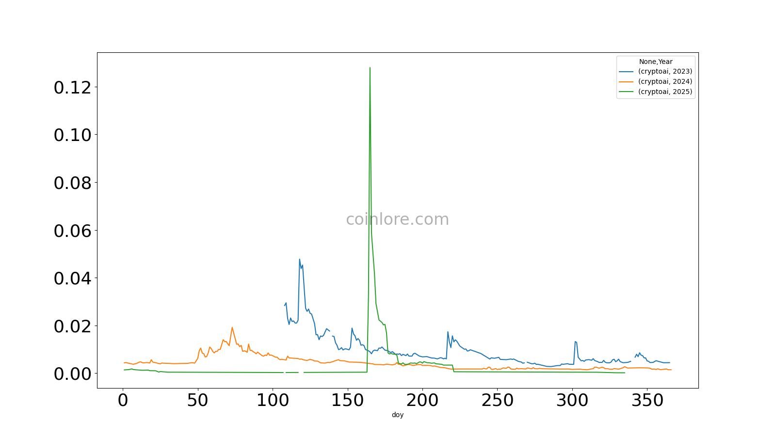 CryptoAI Historical year over year chart
