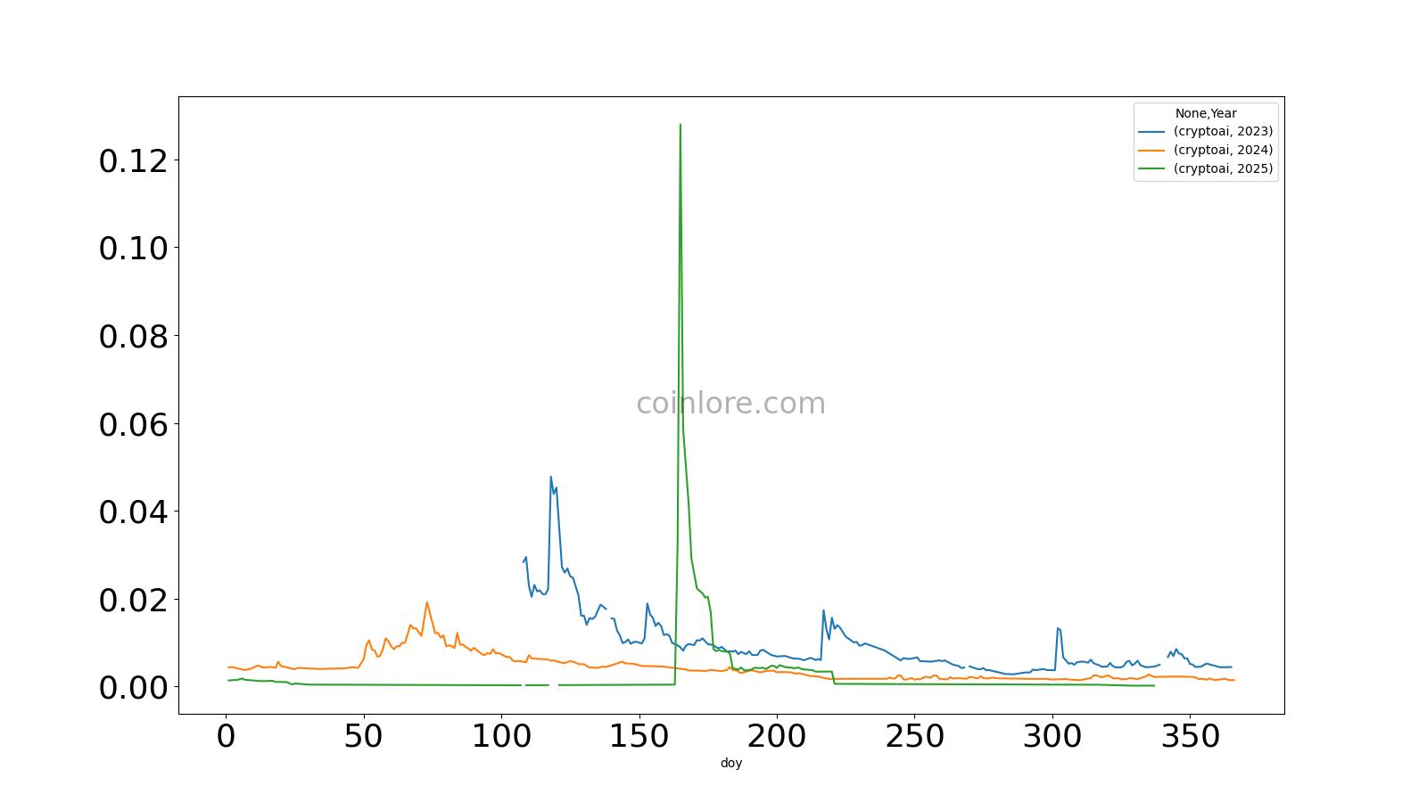 Year Over Year CryptoAI Price