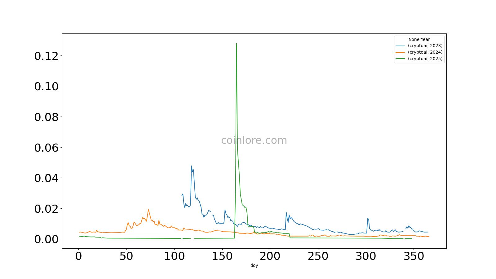 CryptoAI Historical year over year chart