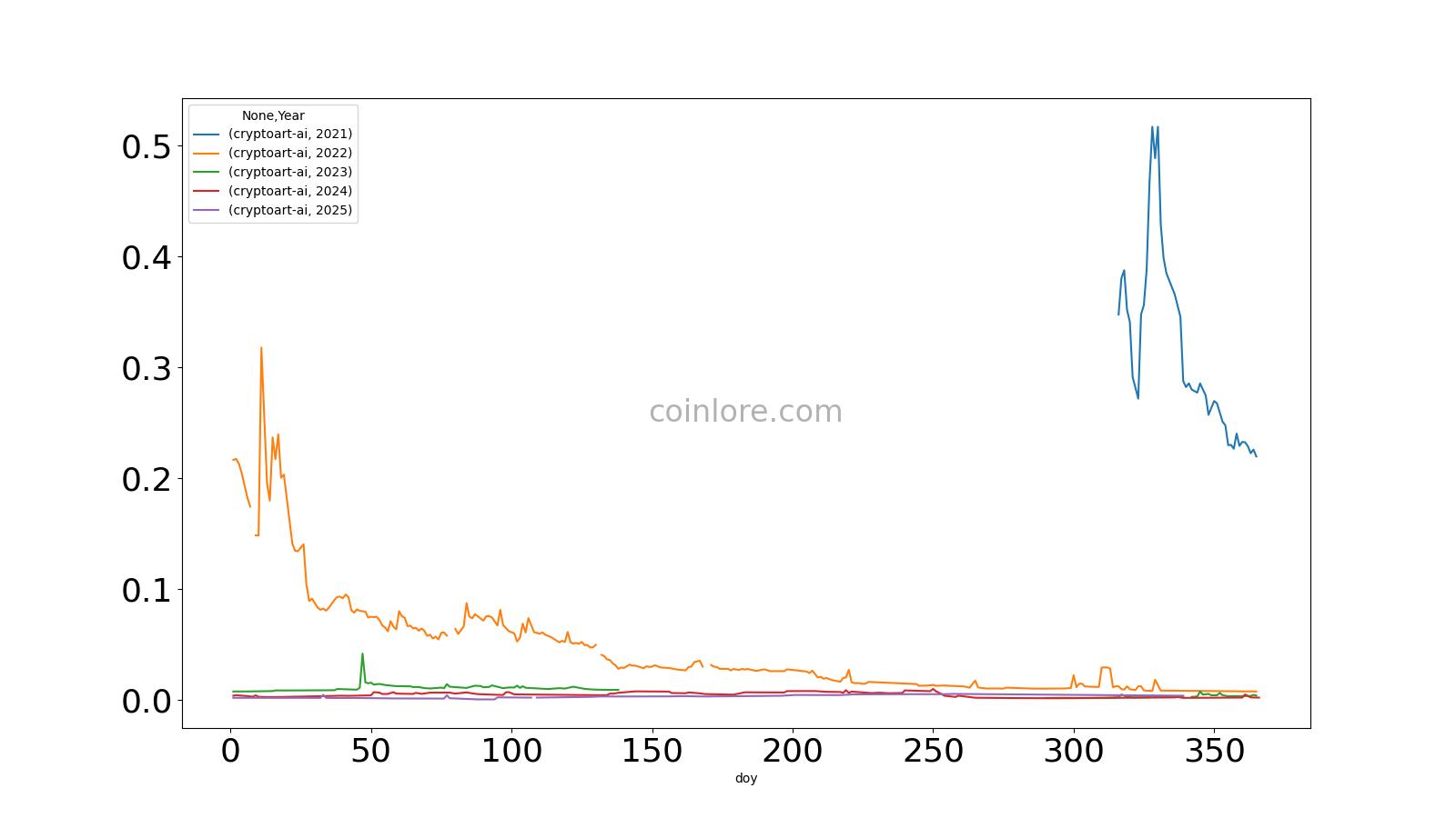 Year Over Year CryptoArt.Ai Price