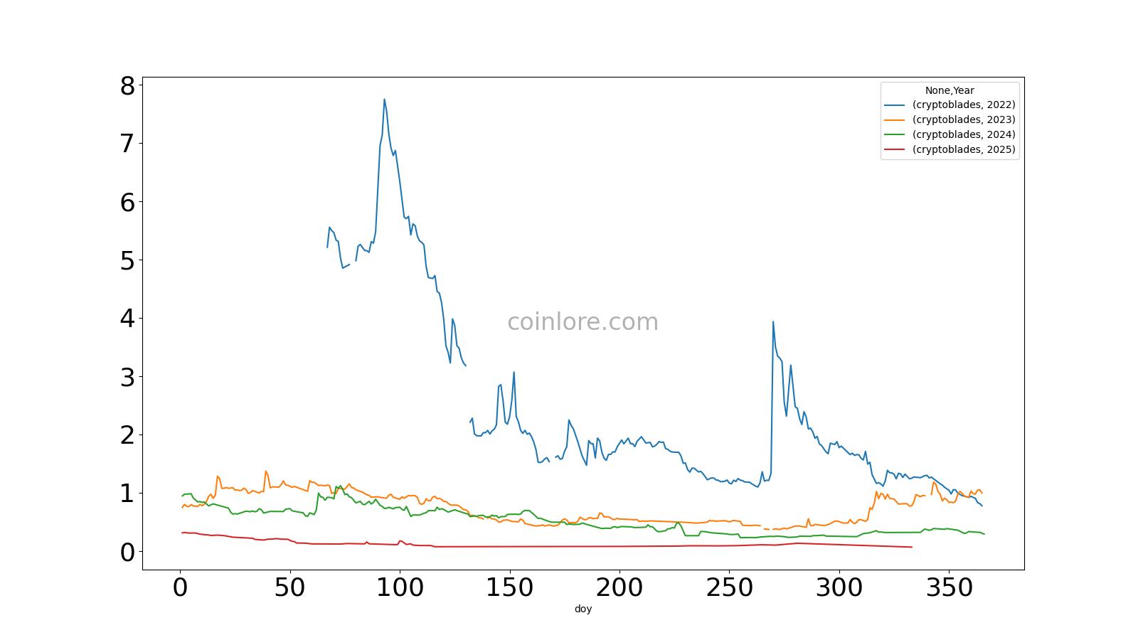 CryptoBlades Historical year over year chart