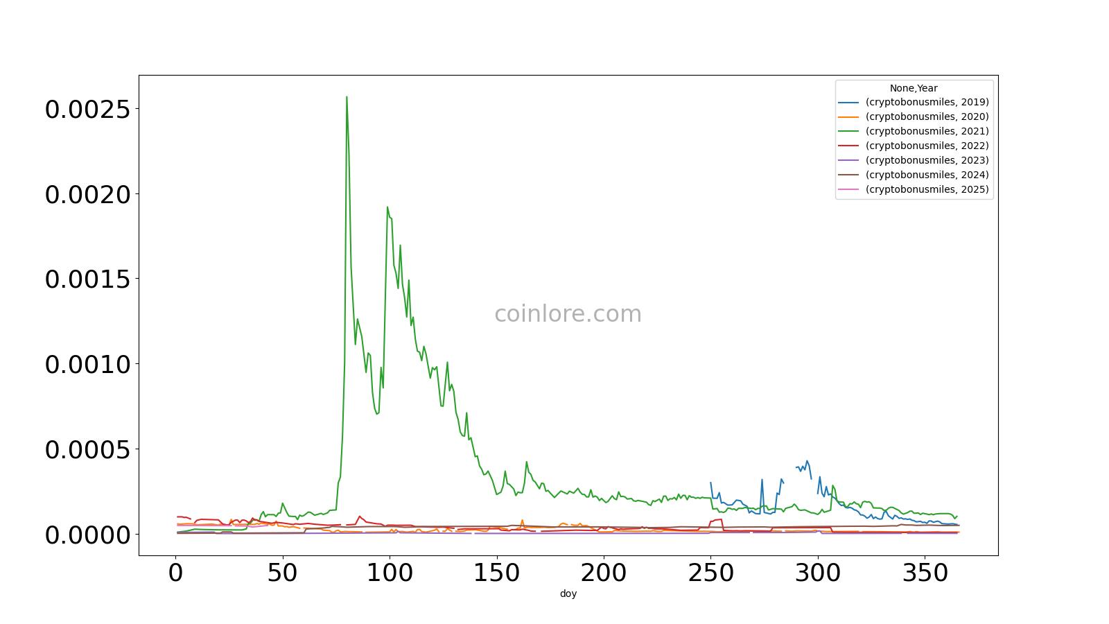 Year Over Year CryptoBonusMiles Price
