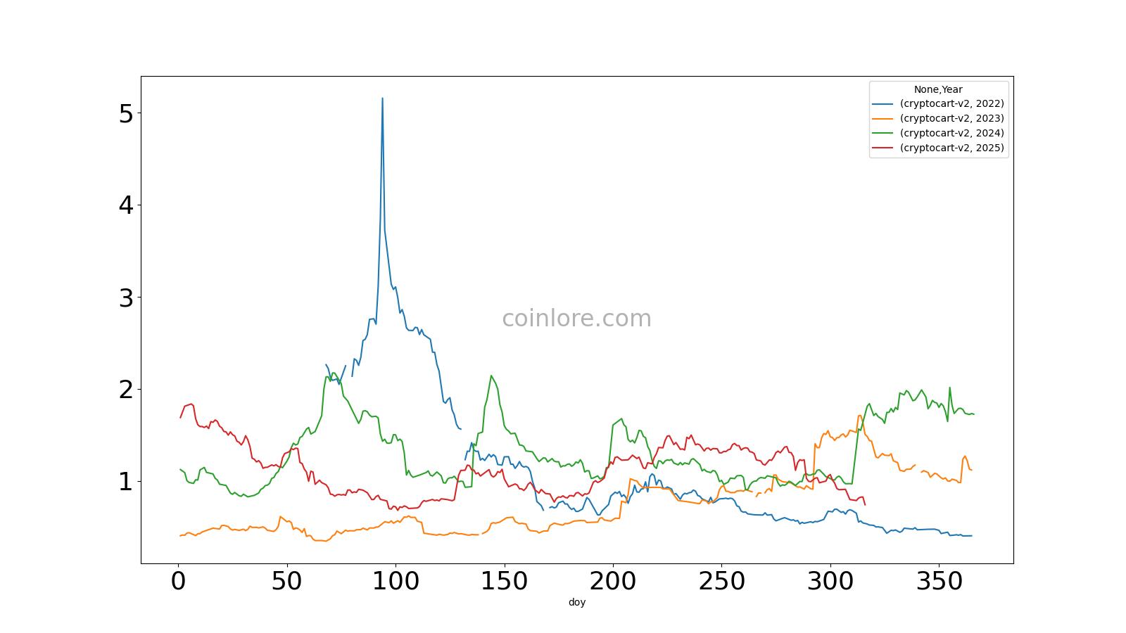 CryptoCart V2 Year over year price