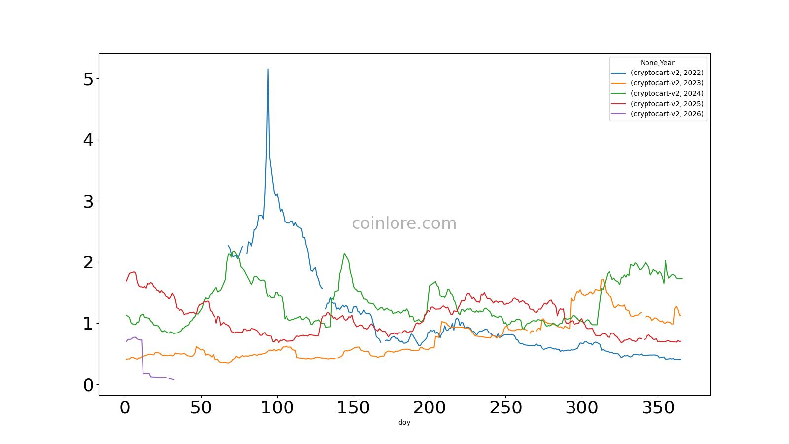 CryptoCart V2 курс год за годом