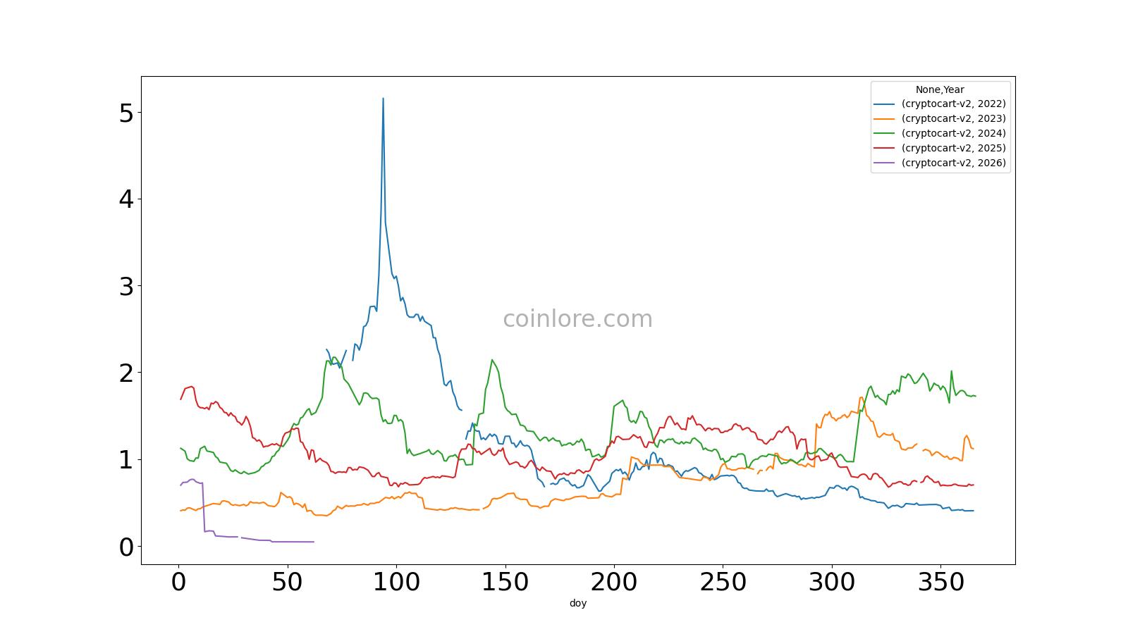 CryptoCart V2 курс год за годом