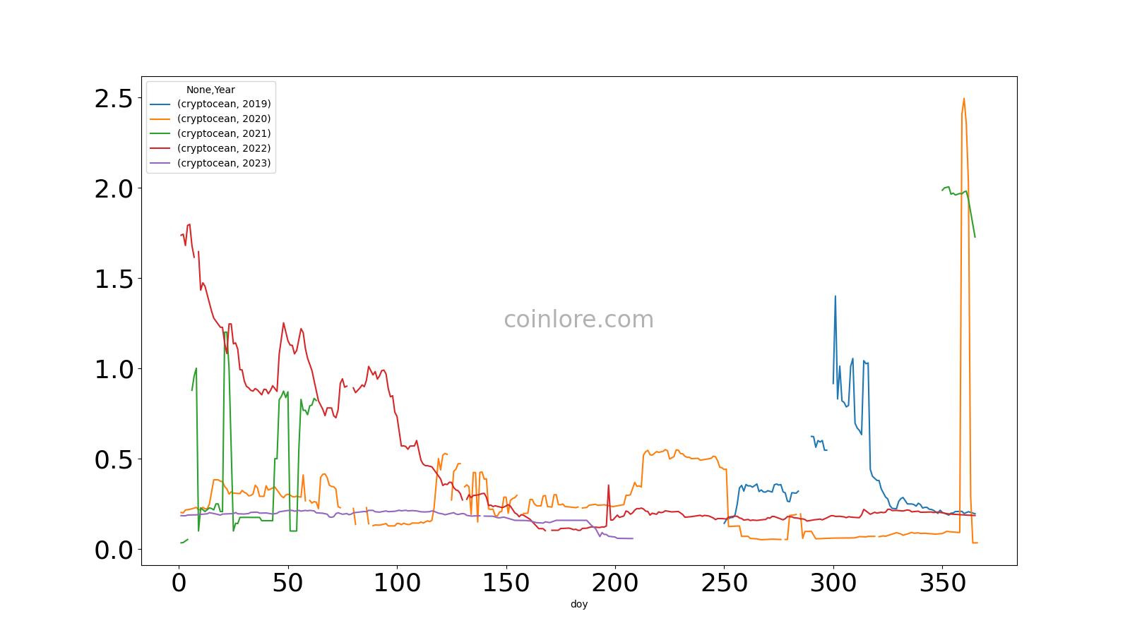Year Over Year Cryptocean Price