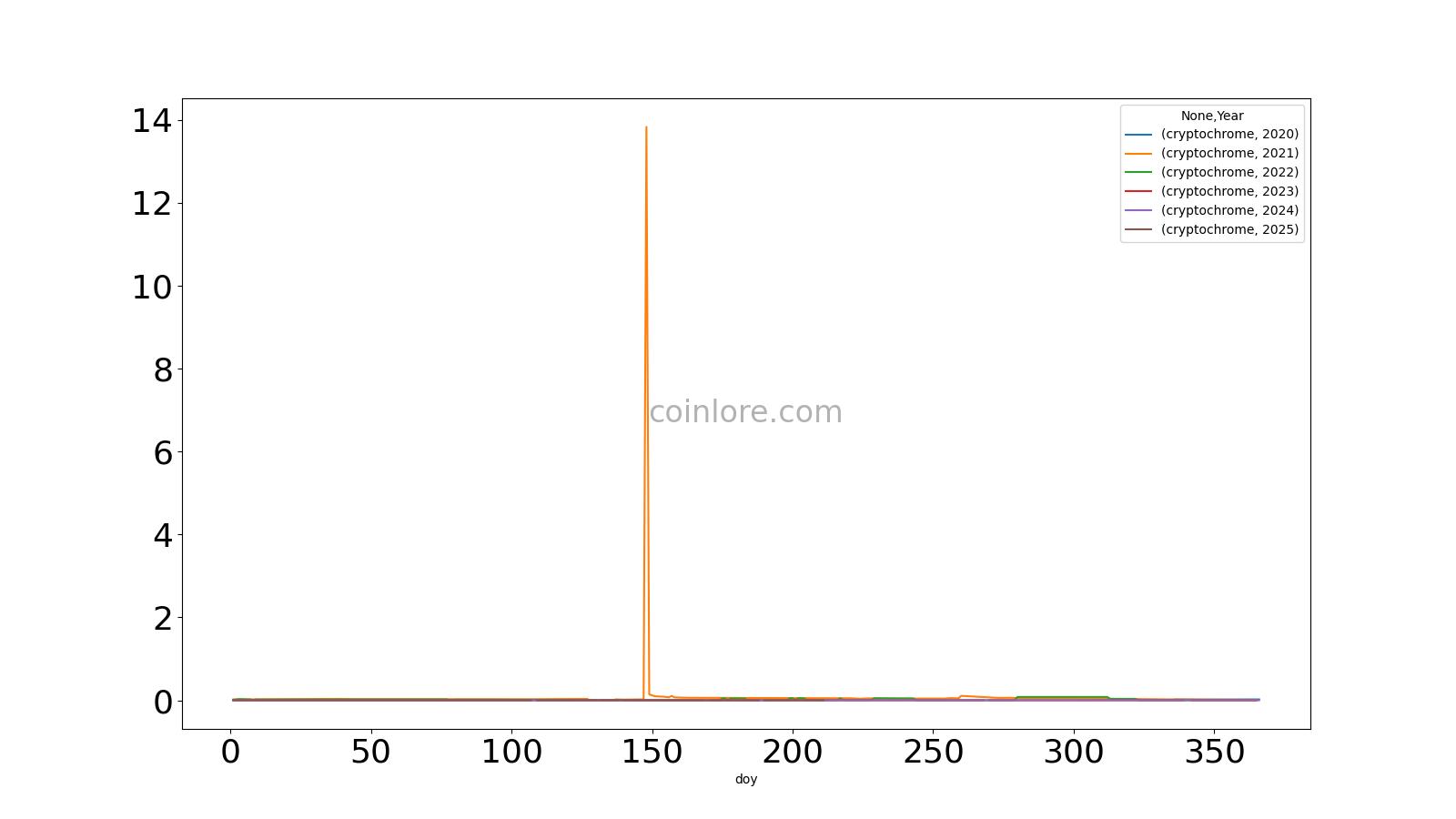 Year Over Year Cryptochrome Price