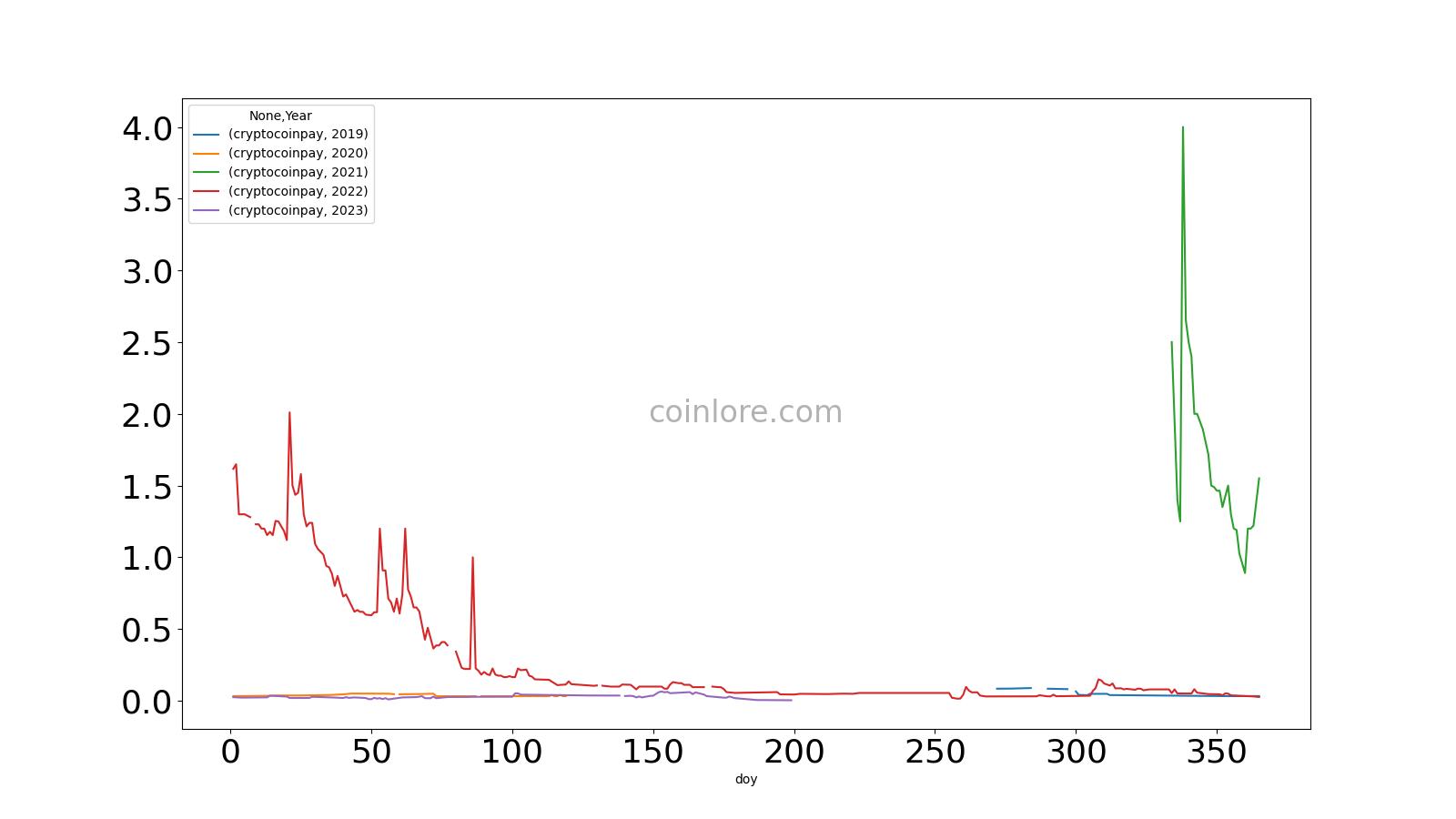 Year Over Year CryptoCoinPay Price