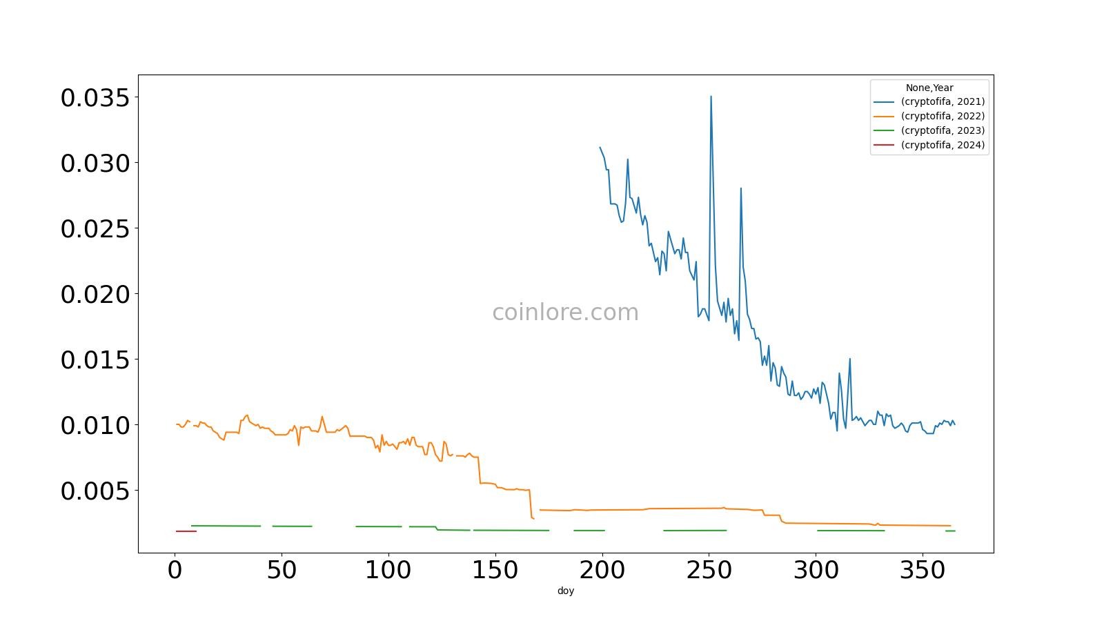 Year Over Year FFA.Games Price