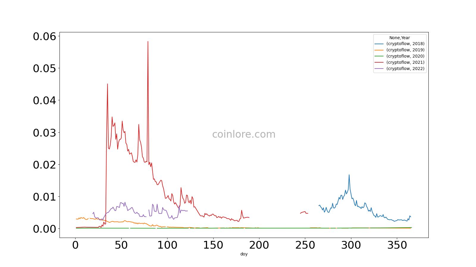 Year Over Year Cryptoflow Price