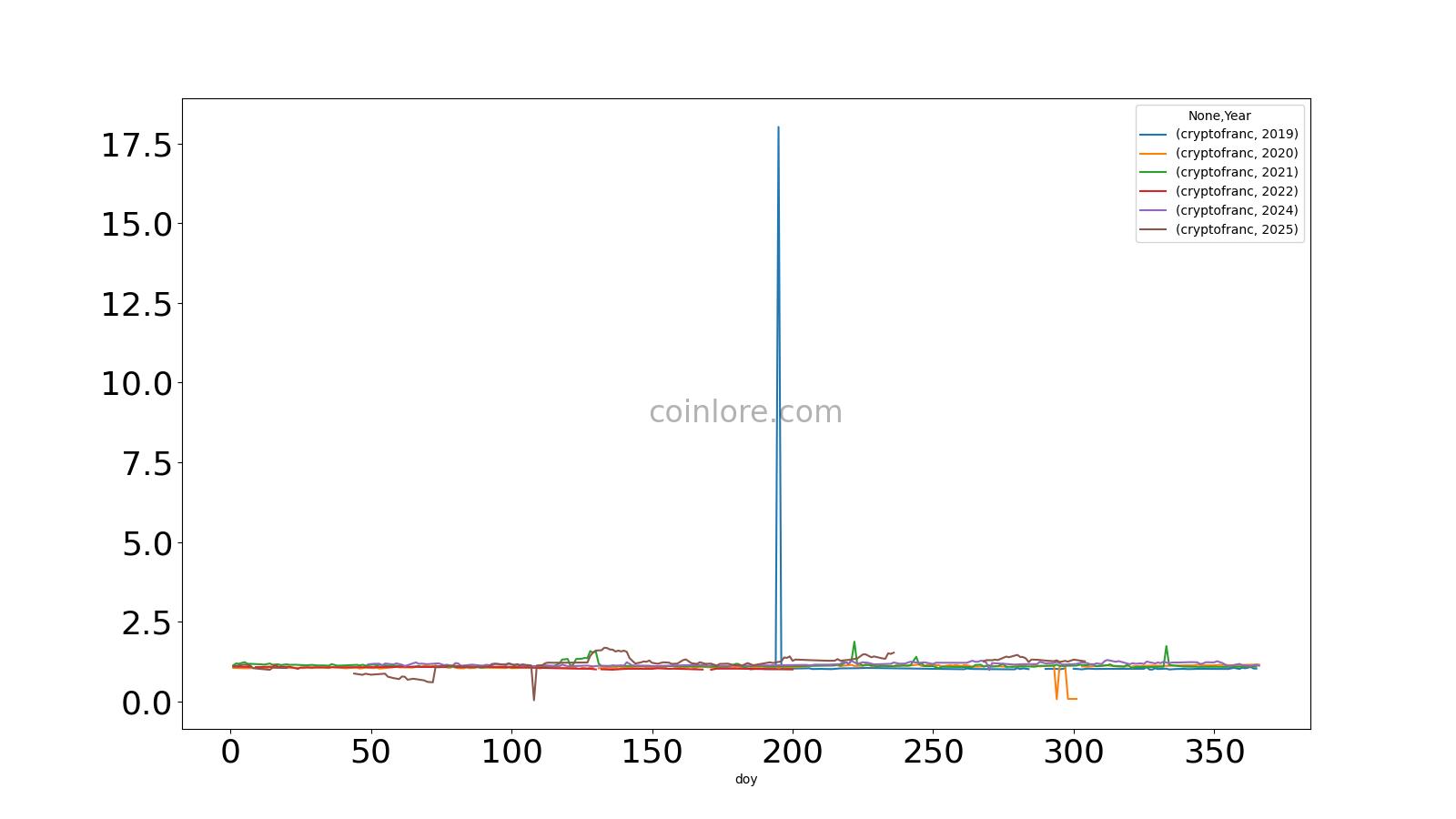 Year Over Year CryptoFranc Price