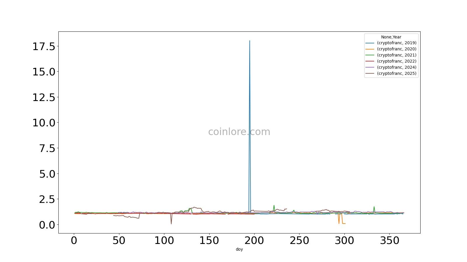 Year Over Year CryptoFranc Price
