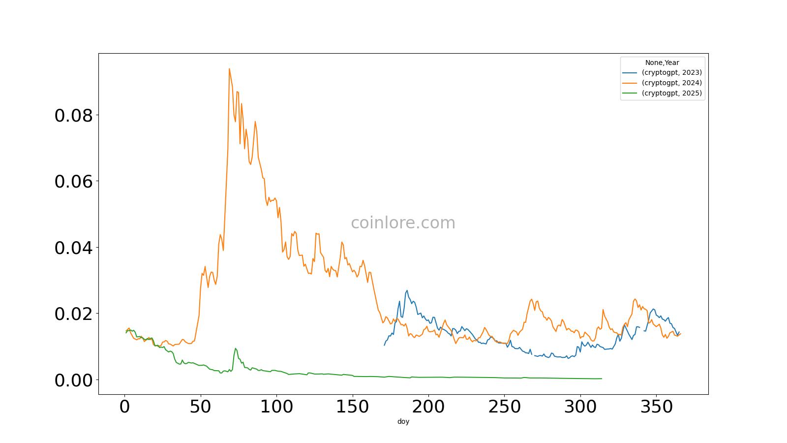 LayerAI Historical year over year chart