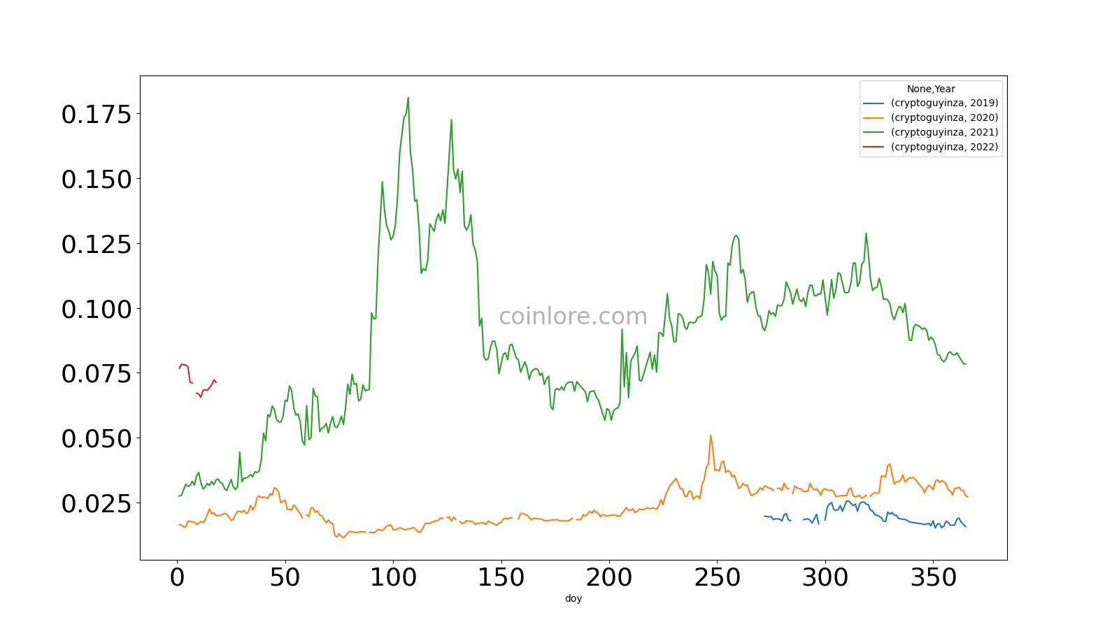 Year Over Year CryptoGuyInZA Price