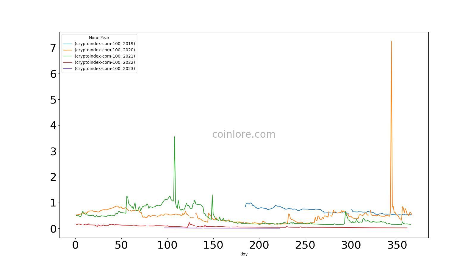 Year Over Year Cryptoindex.com 100 Price