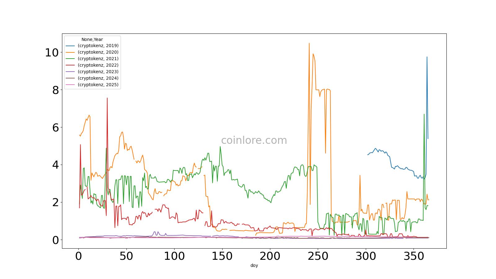 Cryptokenz Historical year over year chart