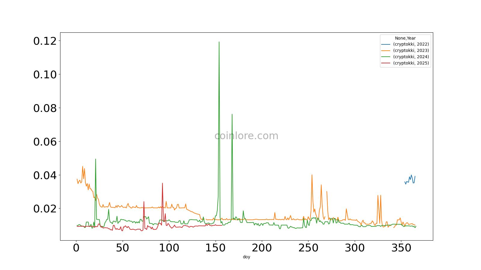 Year Over Year CRYPTOKKI Price