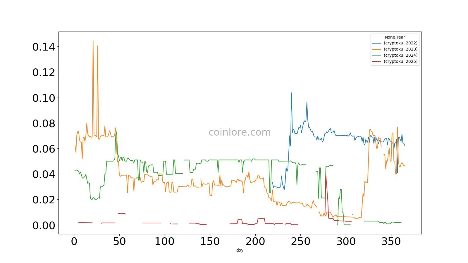 Cryptoku Historical year over year chart