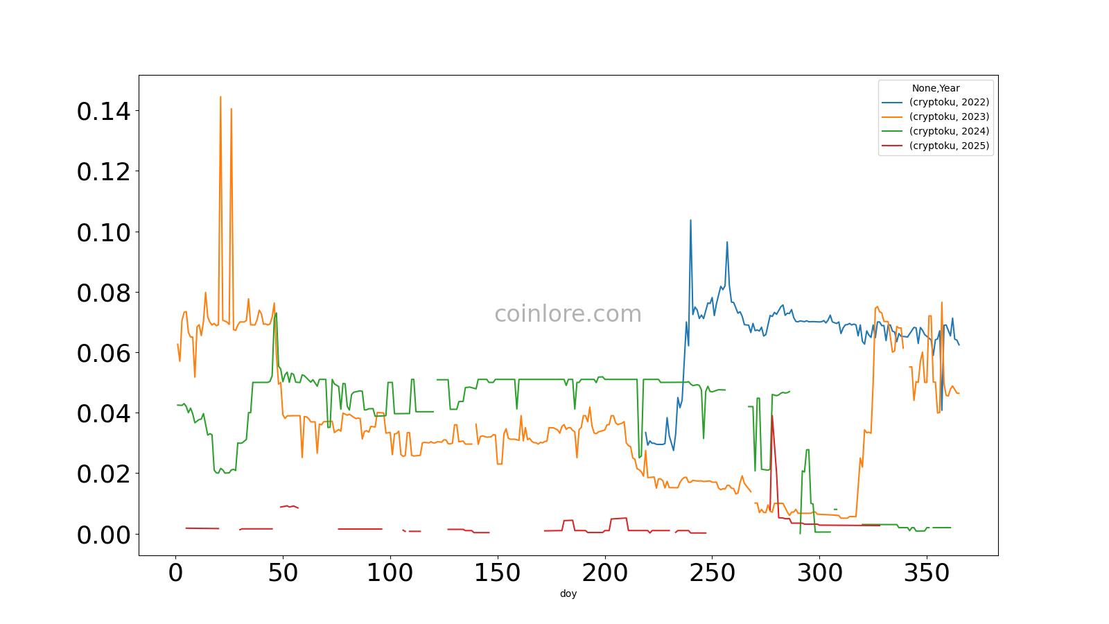 Cryptoku Historical year over year chart