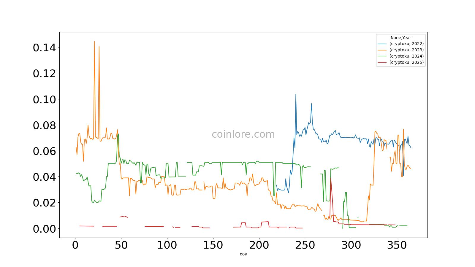 Year Over Year Cryptoku Price