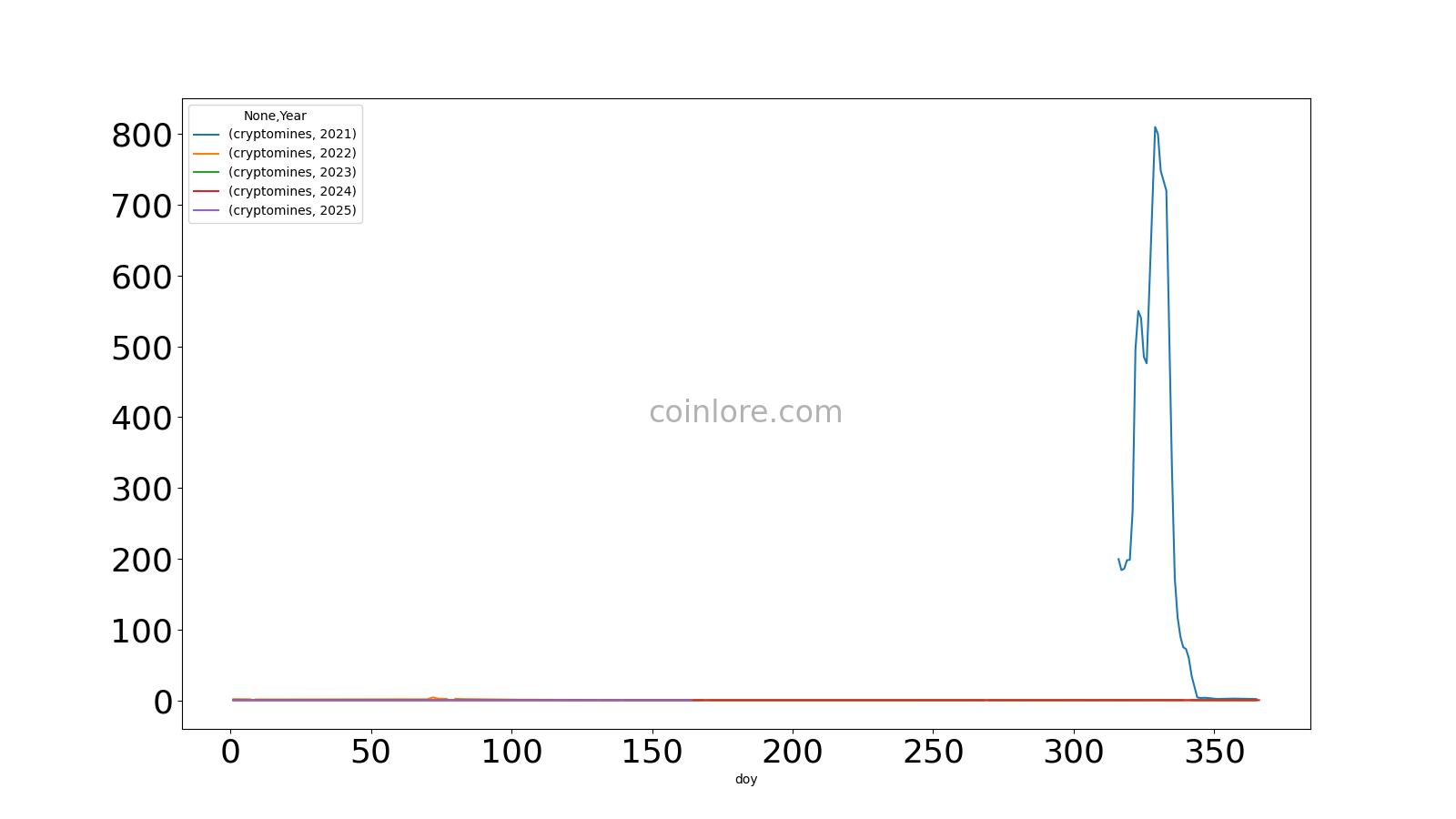 Year Over Year CryptoMines Price