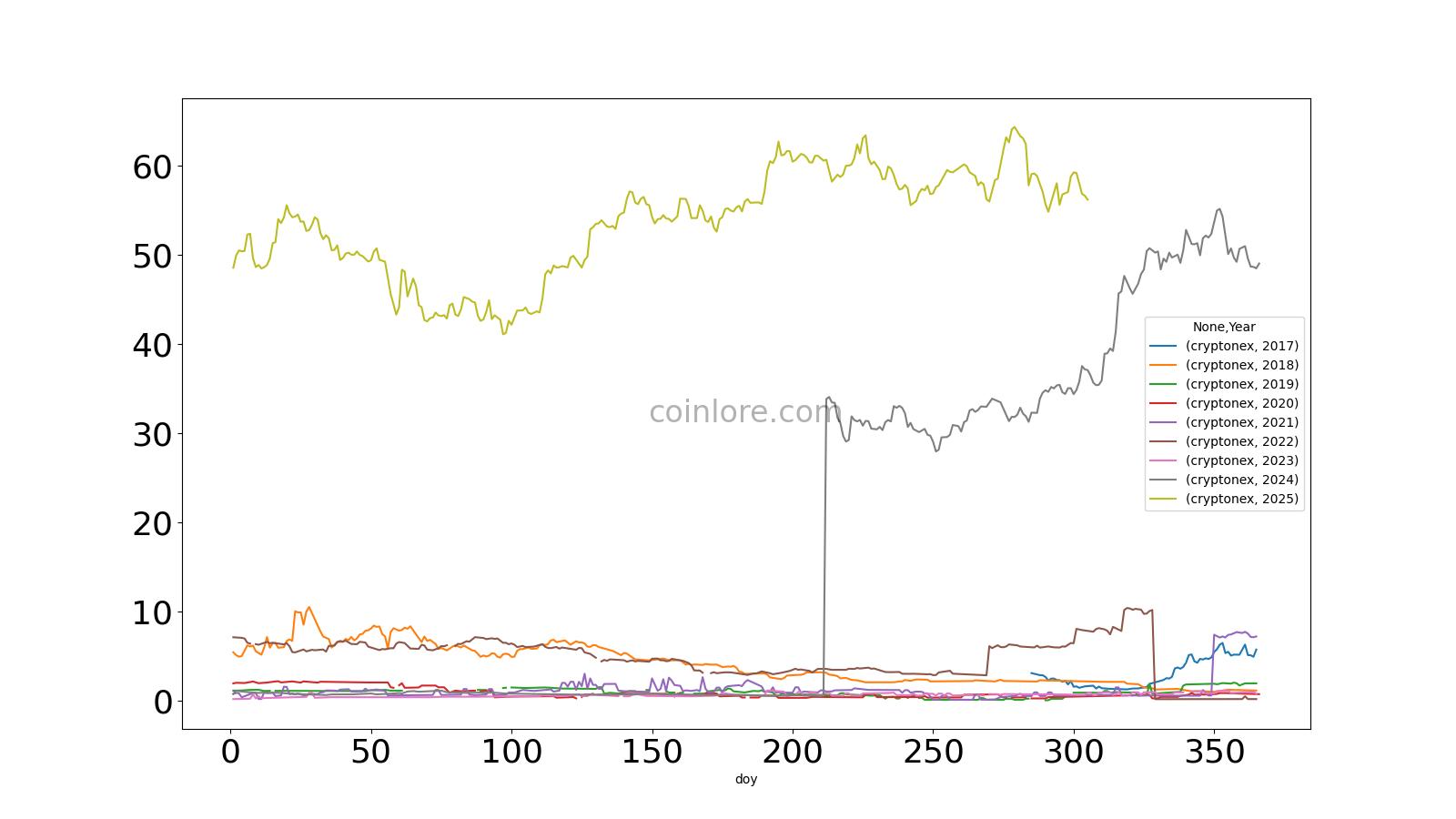 Year Over Year Cryptonex Price