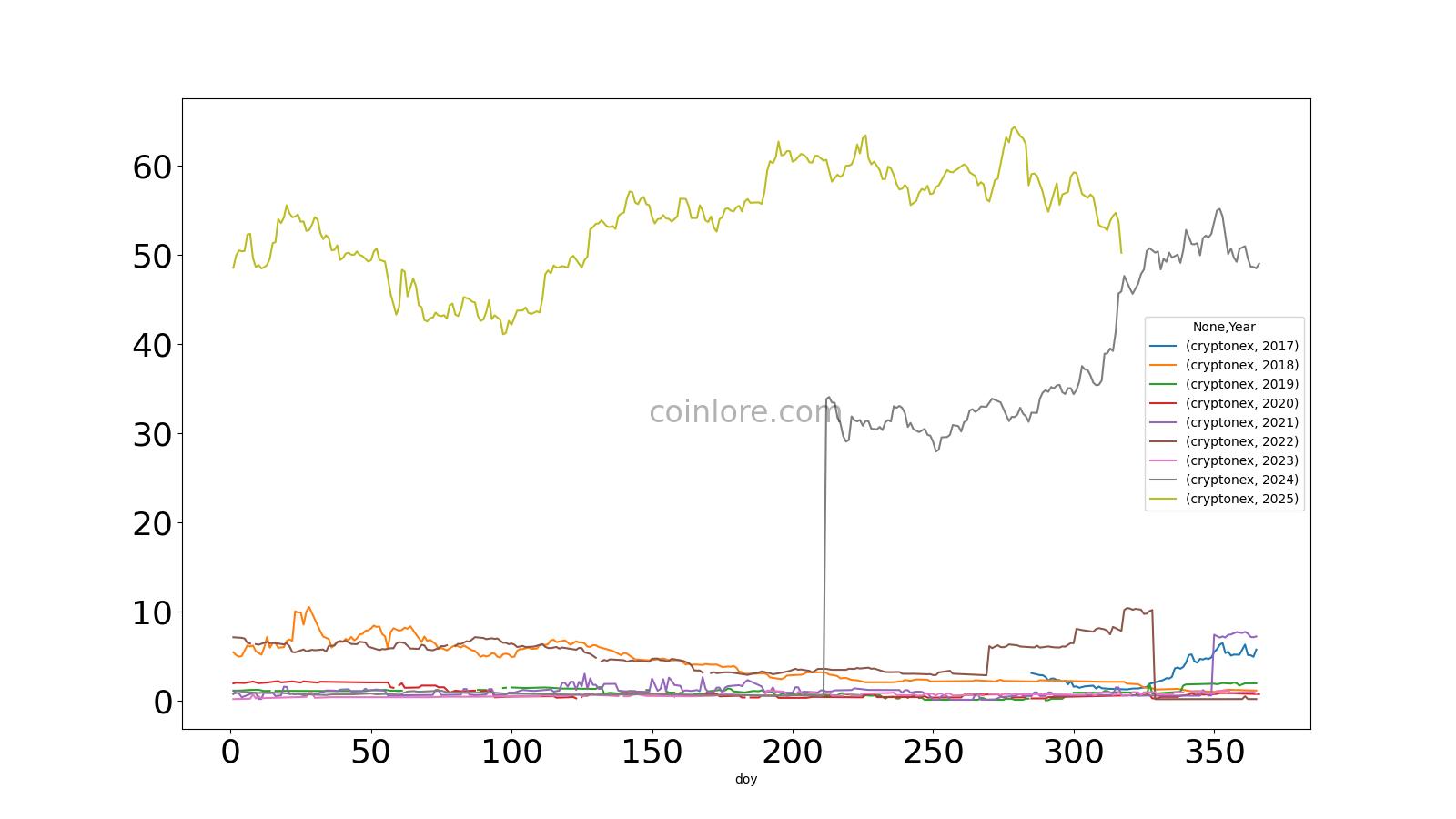 Cryptonex Year over year price