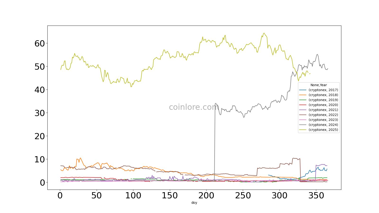 Cryptonex Year over year price