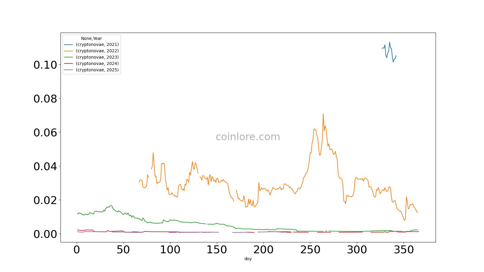 Year Over Year Cryptonovae Price
