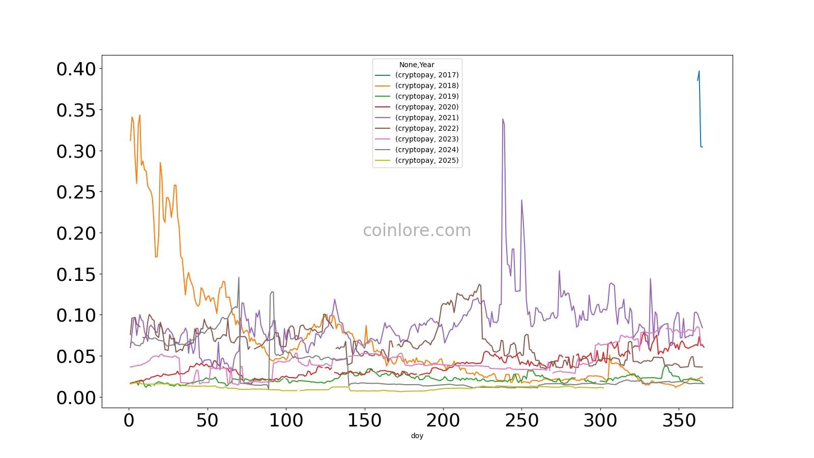Year Over Year Cryptopay Price