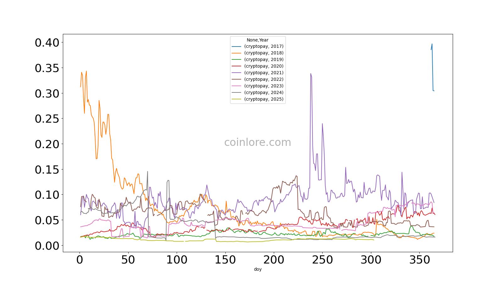 Cryptopay Historical year over year chart