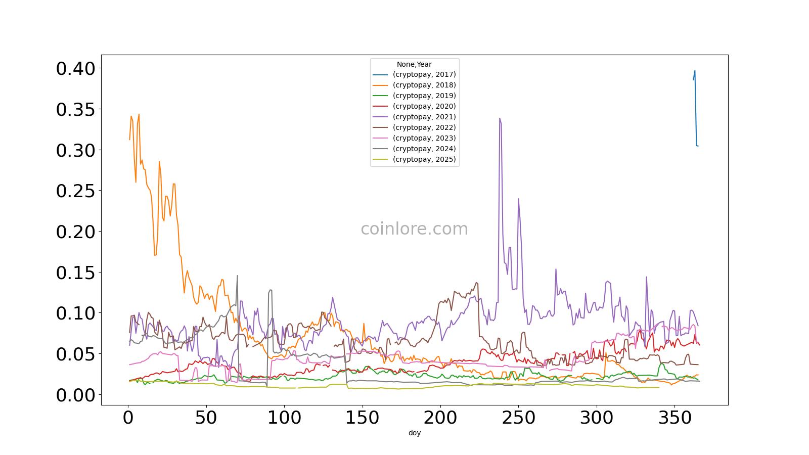Cryptopay Year over year price