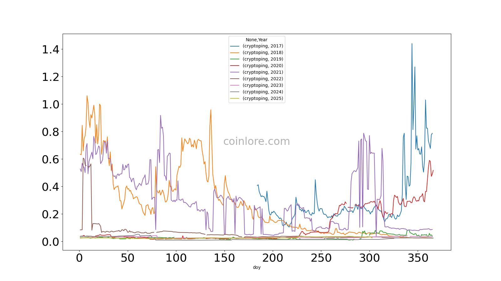 CryptoPing Historical year over year chart
