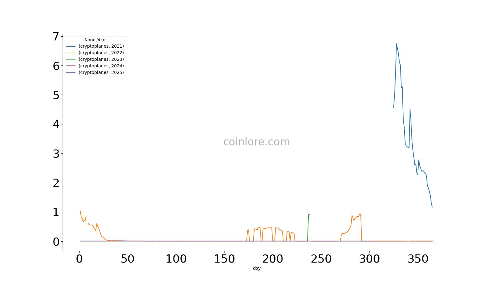 Year Over Year CryptoPlanes Price