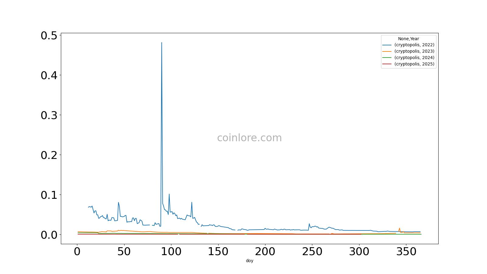 Cryptopolis Historical year over year chart