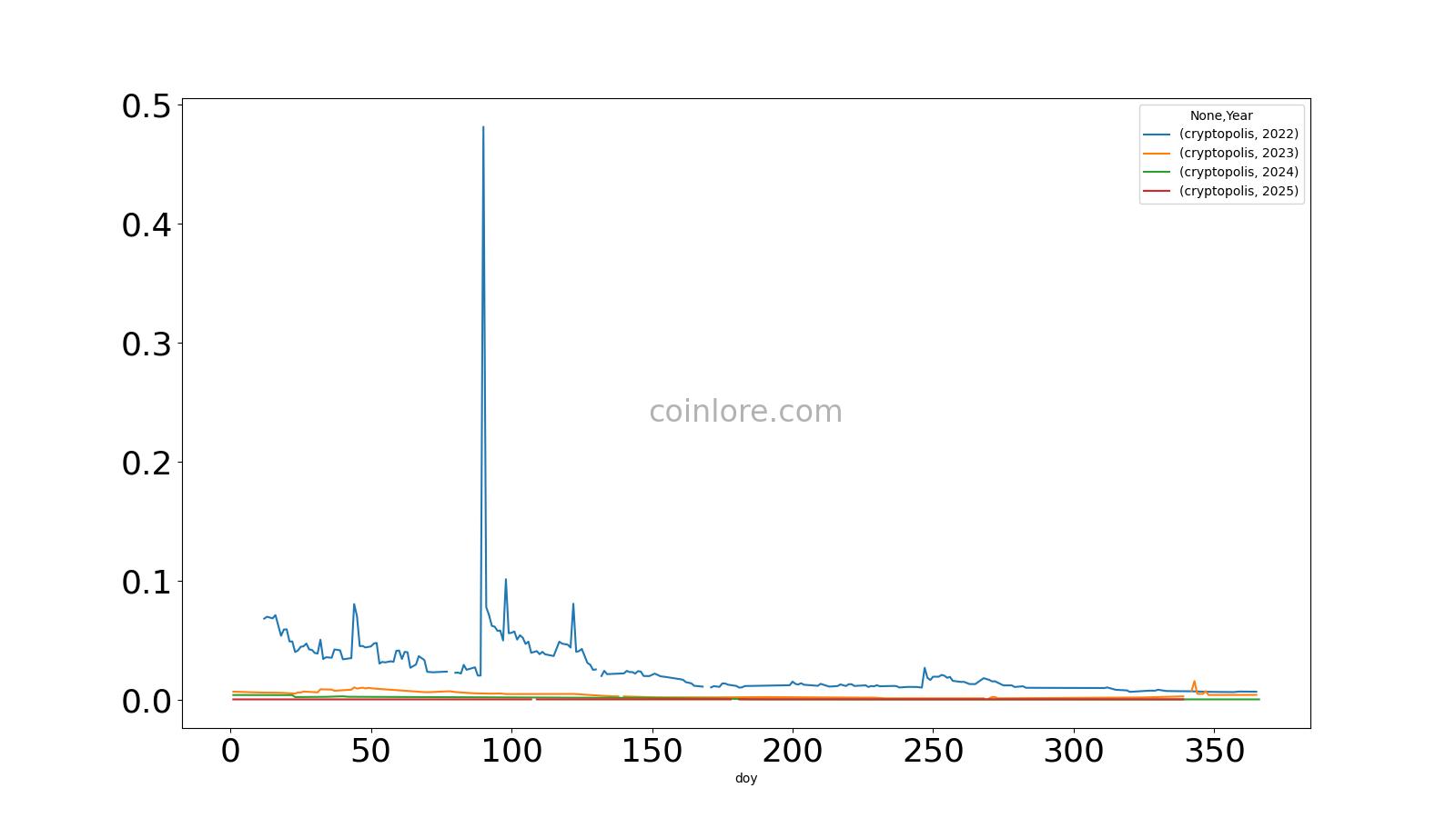 Cryptopolis Historical year over year chart